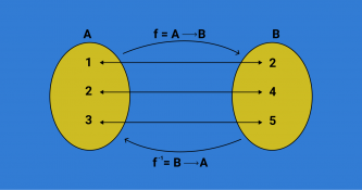 Exercícios sobre Função Inversa, Resolvidos - Matemática Básica