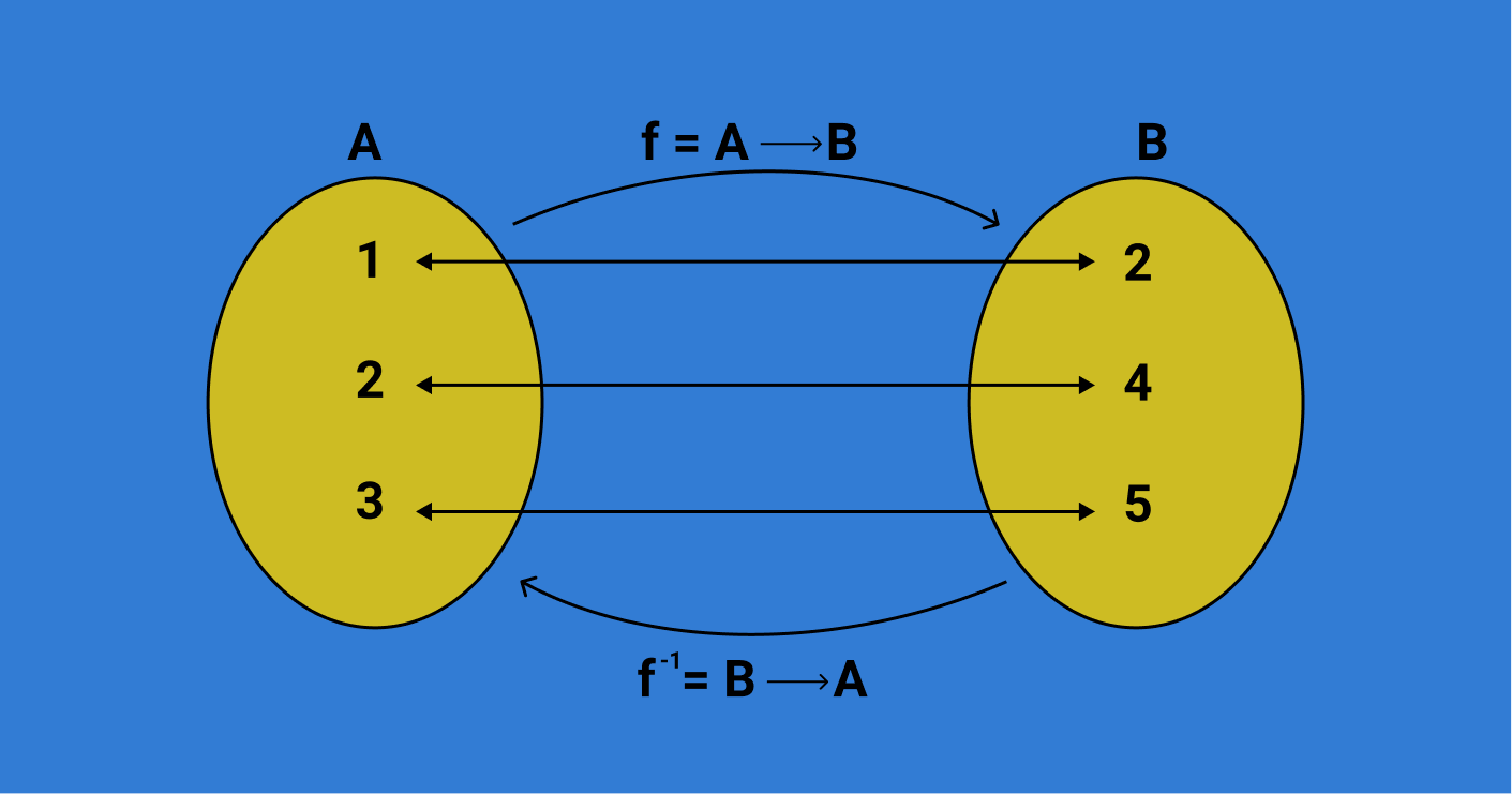 Exercícios sobre Função Inversa, Resolvidos - Matemática Básica