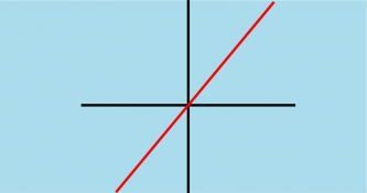 Função Linear: Definição, Gráfico e Tipos - Matemática Básica