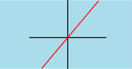 Função Linear: Definição, Gráfico e Tipos - Matemática Básica