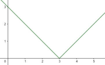 Exercícios de Função Modular - Matemática Básica